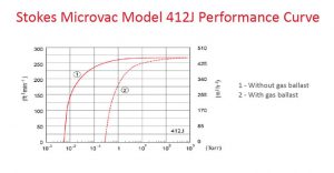 Stokes 412J Vacuum Pump - Vacuum Pump Rebuilders