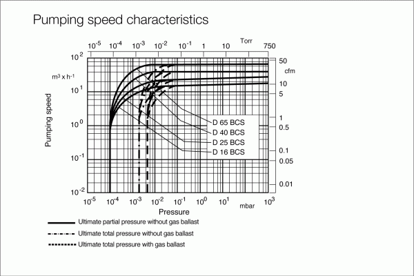 Leybold D65BCS Rotary Vane Vacuum Pump - Vacuum Pump Rebuilders